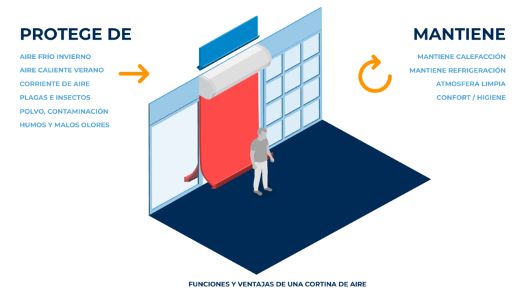 ¿Qué son las cortinas de aire y cómo funcionan? - Tecna