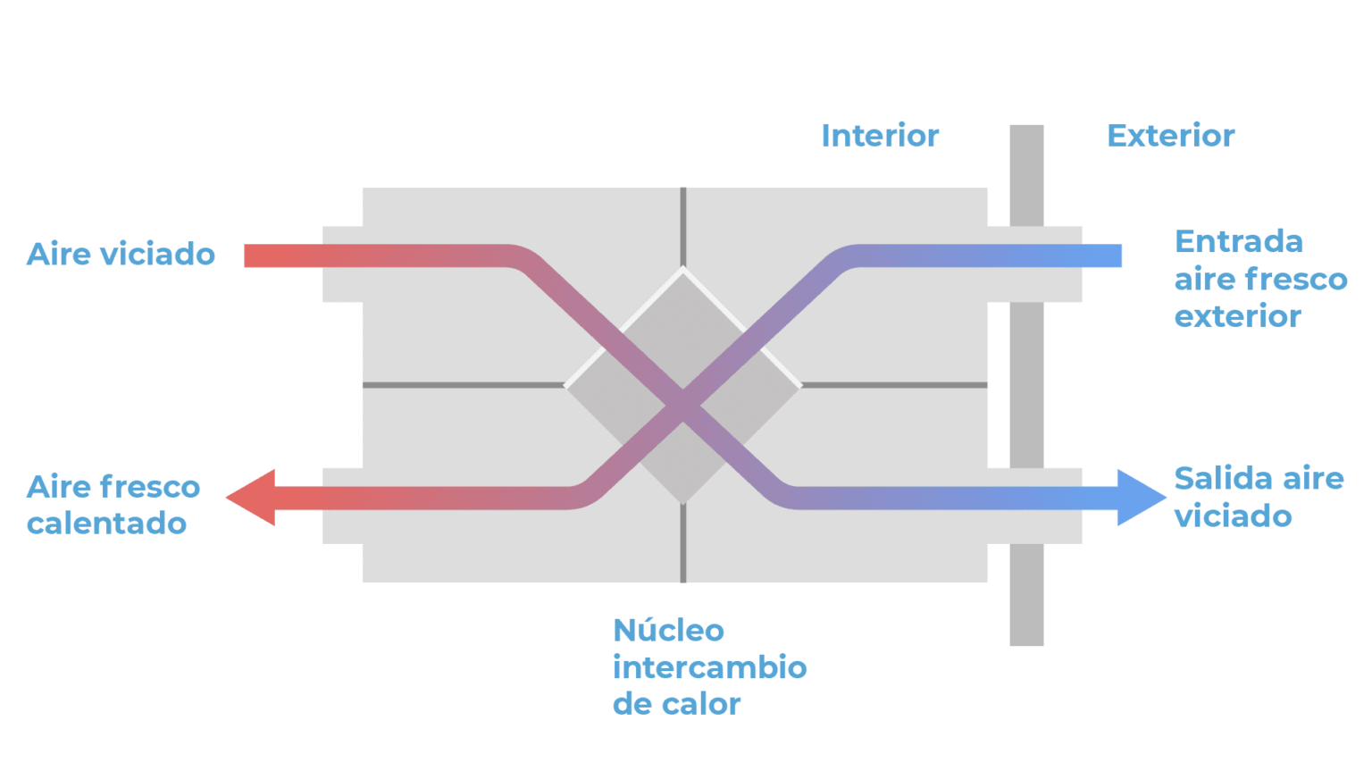 ¿Qué es la ventilación mecánica controlada y en qué consiste? - Tecna ¿Qué es la ventilación mecánica controlada y en qué consiste? - Tecna