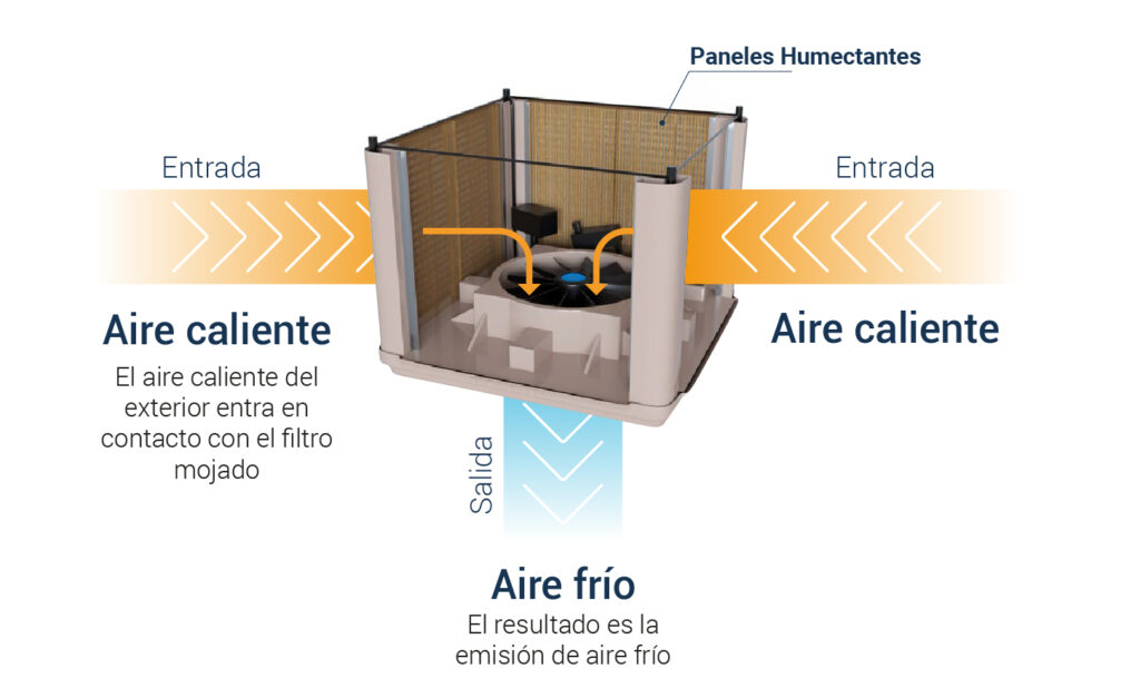 Climatización evaporativa | Ventajas y dónde usarla
